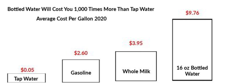 Why Is Filtered Water Better Than Bottled And Tap Water - PB Water Pure